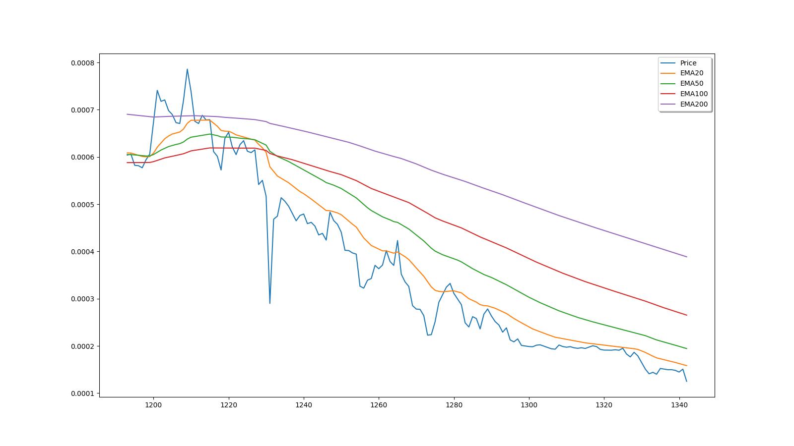 Playa3ull Games Exponential Moving Averages