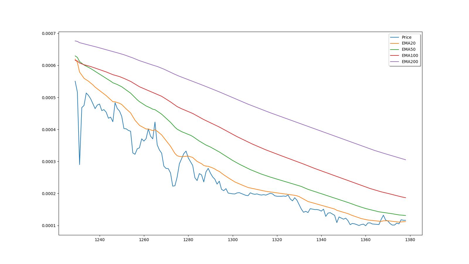 Playa3ull Games Exponential Moving Averages