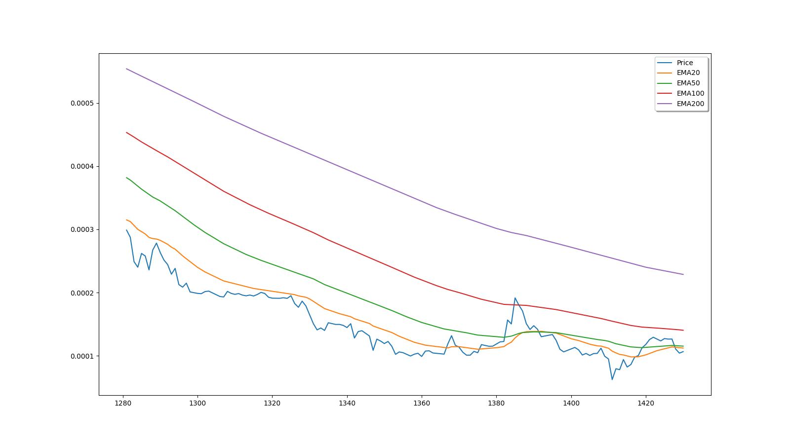 Playa3ull Games Exponential Moving Averages