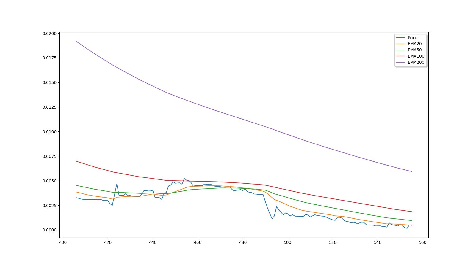 Playbux Exponential Moving Averages