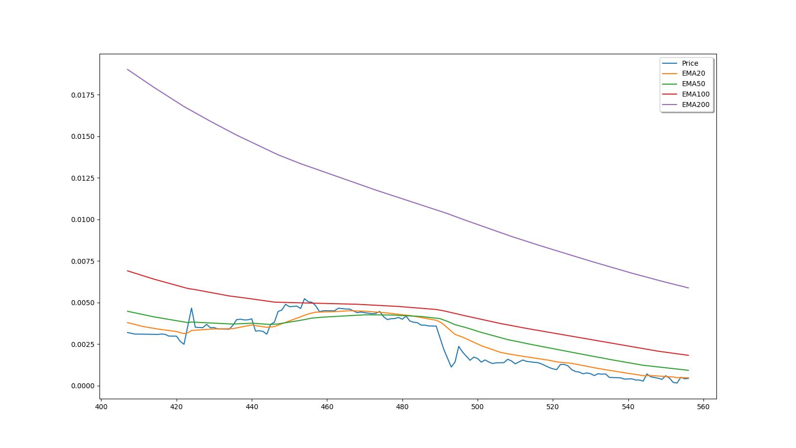 Playbux Exponential Moving Averages