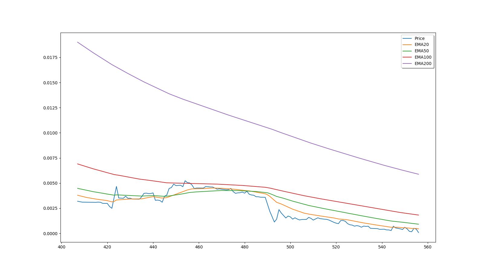 Playbux Exponential Moving Averages