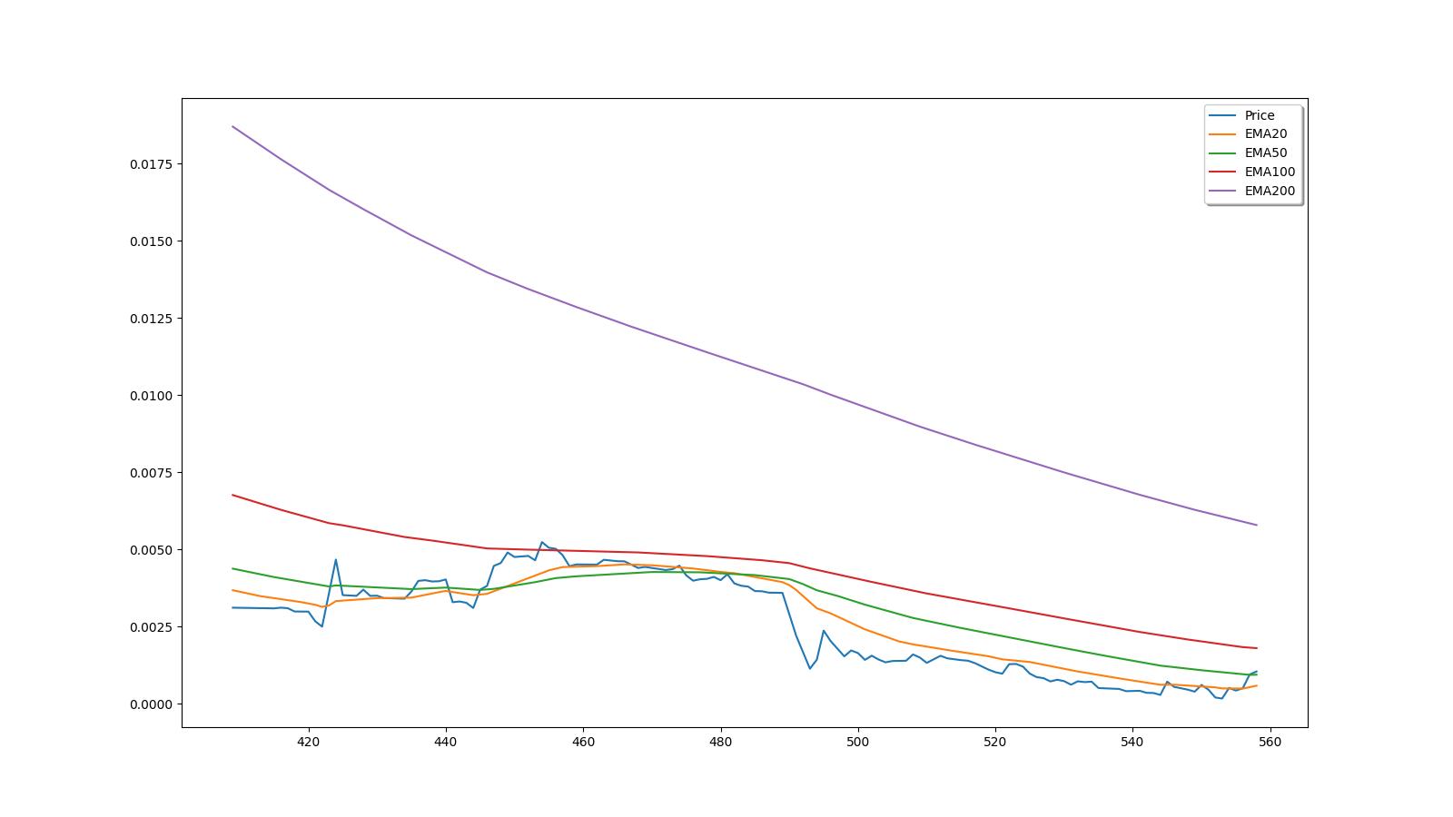 Playbux Exponential Moving Averages