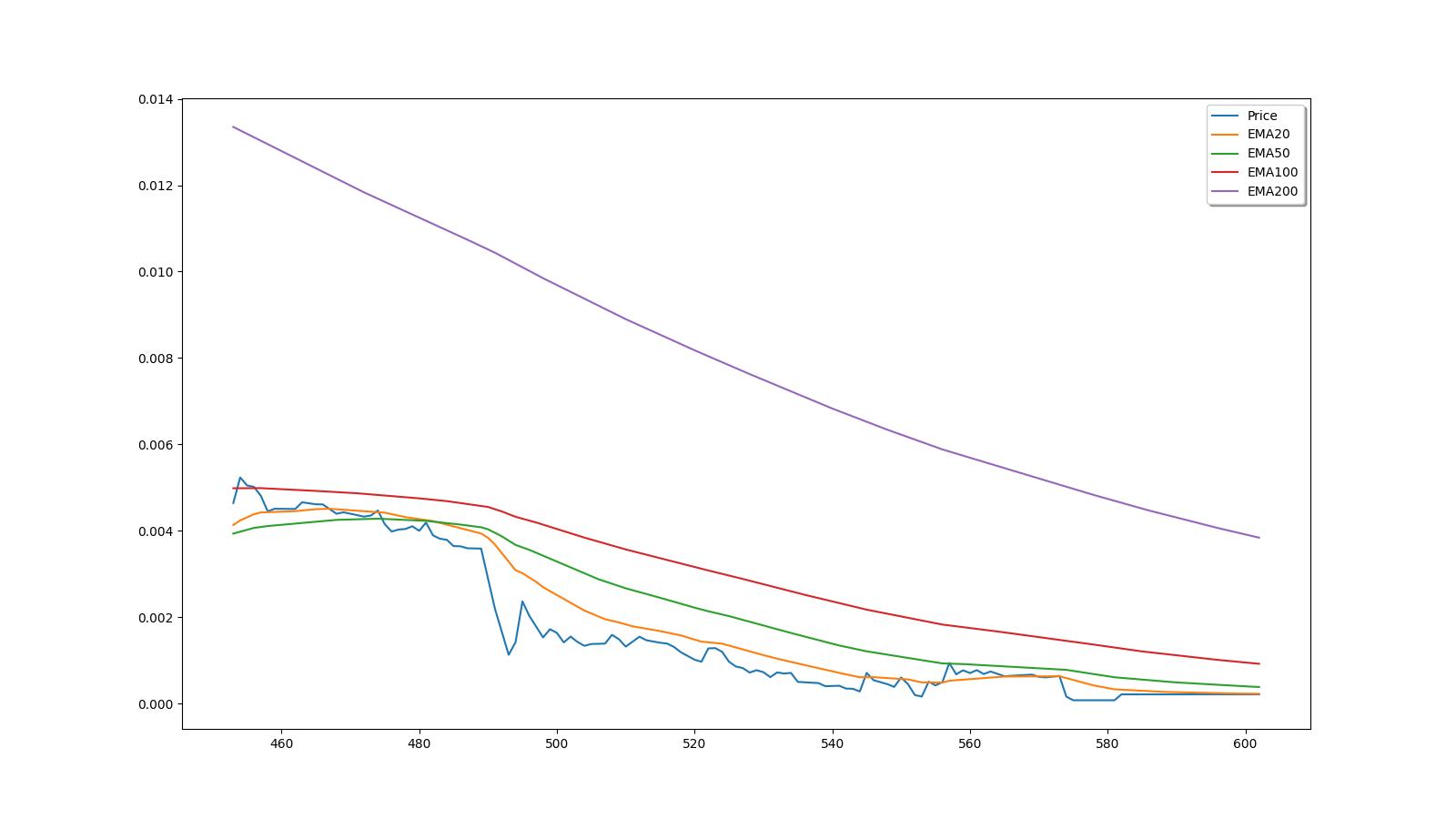 Playbux Exponential Moving Averages