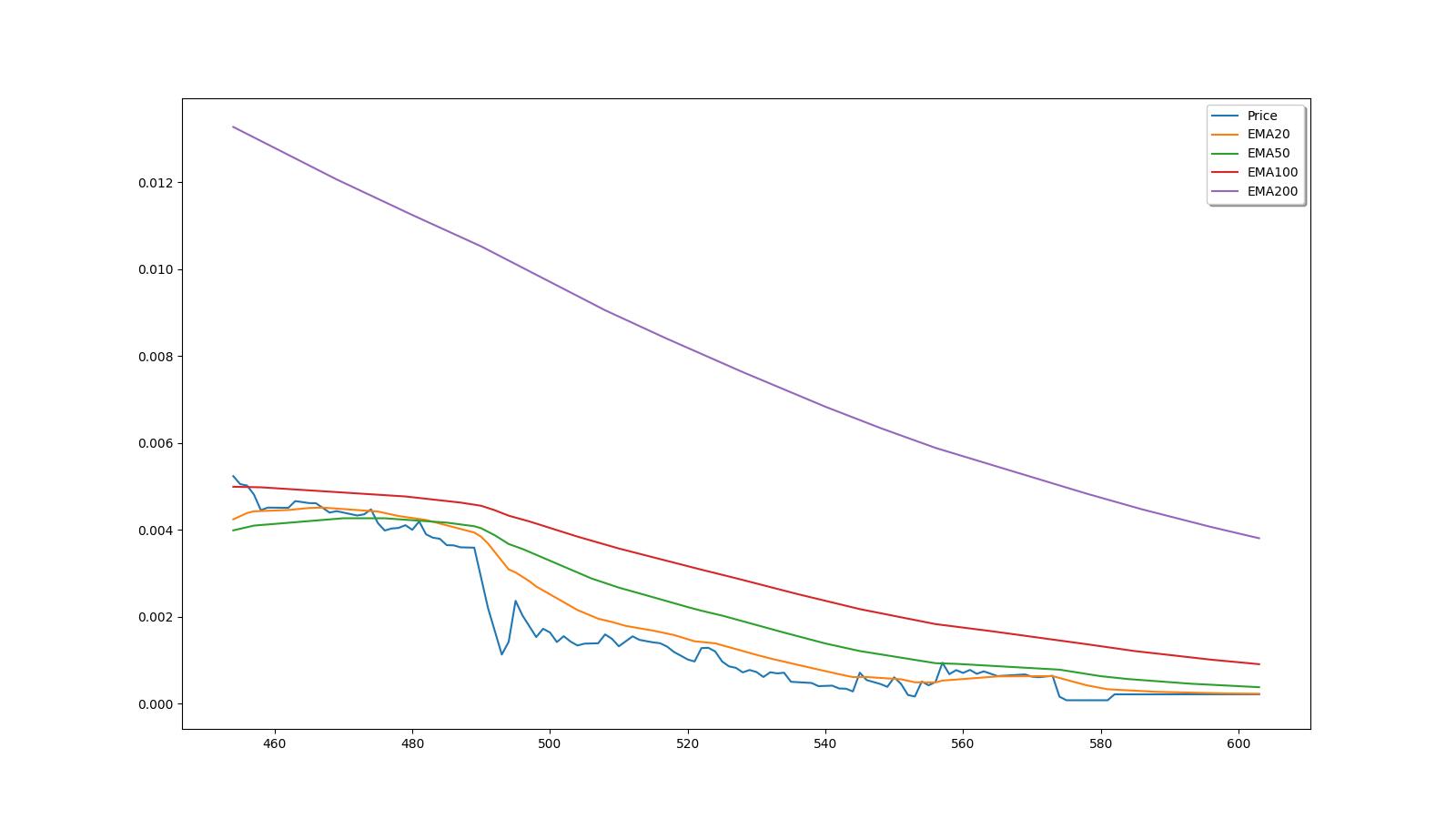 Playbux Exponential Moving Averages