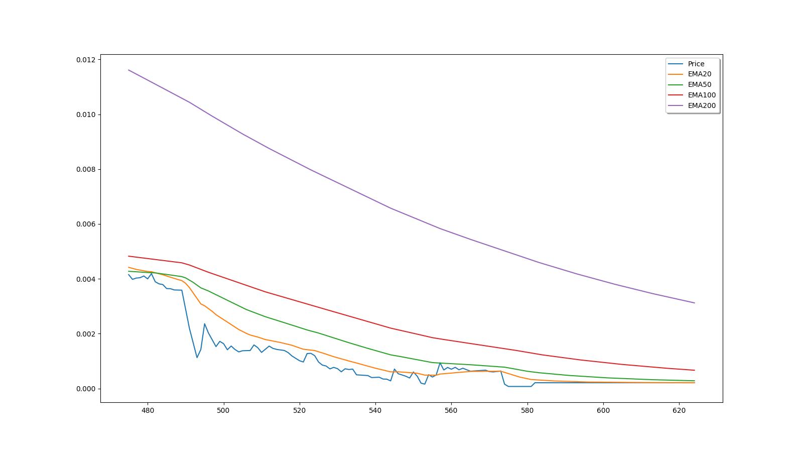 Playbux Exponential Moving Averages