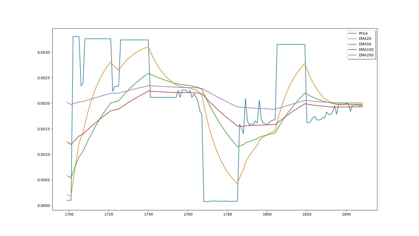 Playcent Exponential Moving Averages