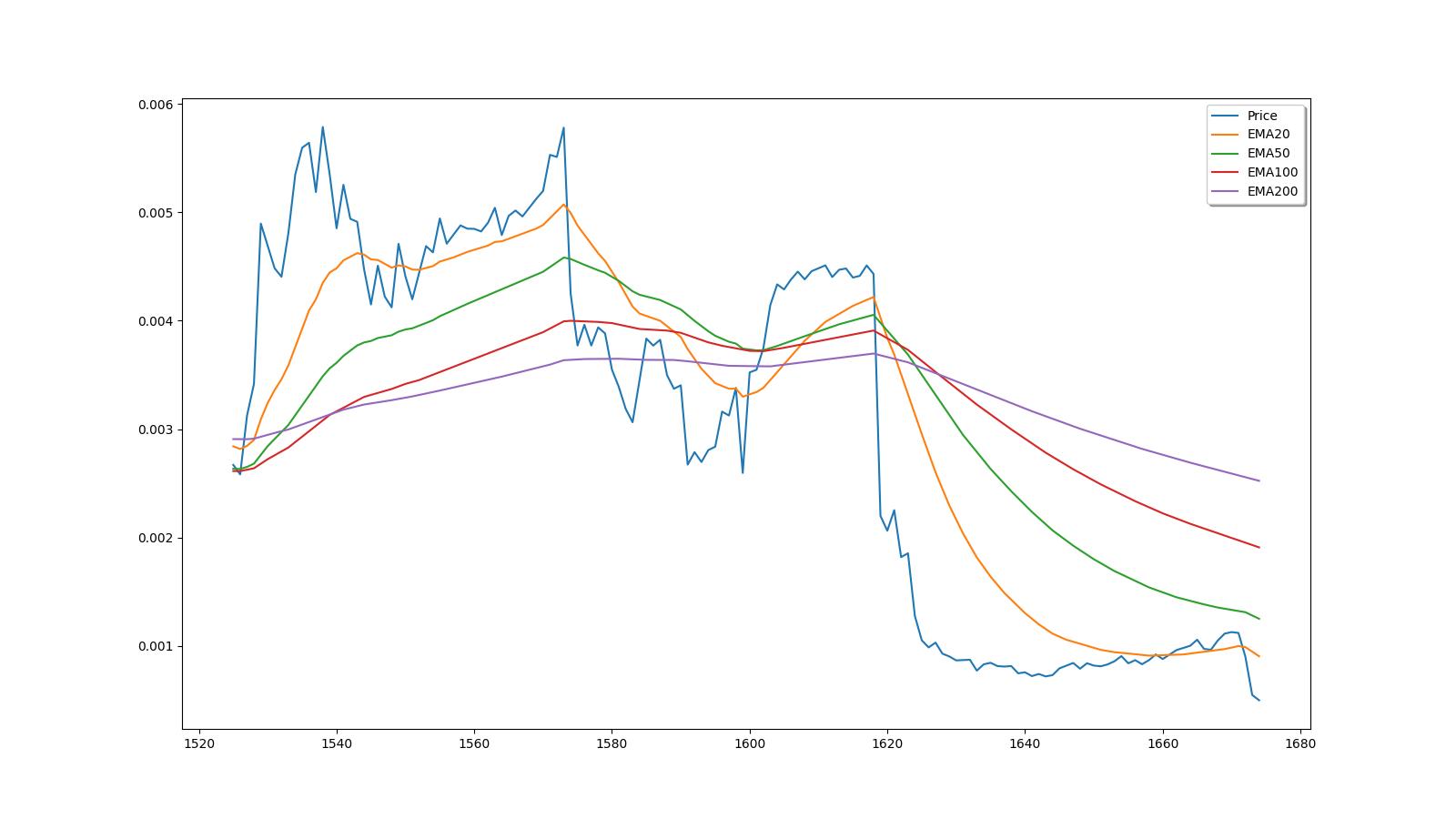 Playcent Exponential Moving Averages