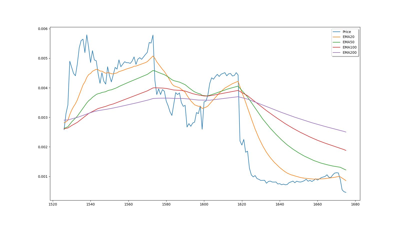 Playcent Exponential Moving Averages