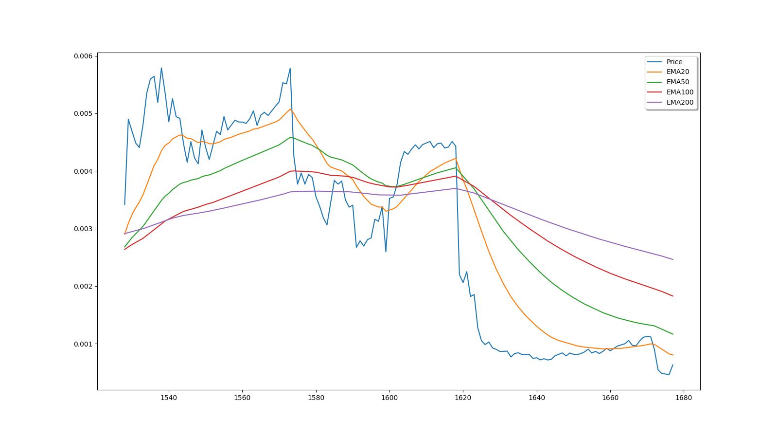 Playcent Exponential Moving Averages