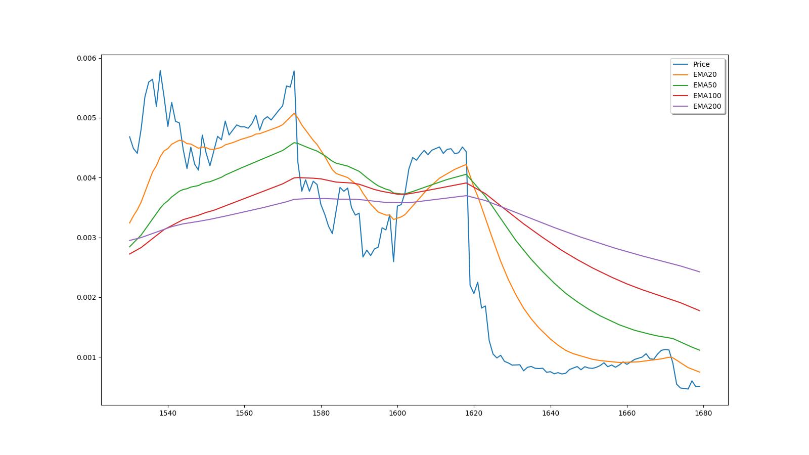 Playcent Exponential Moving Averages