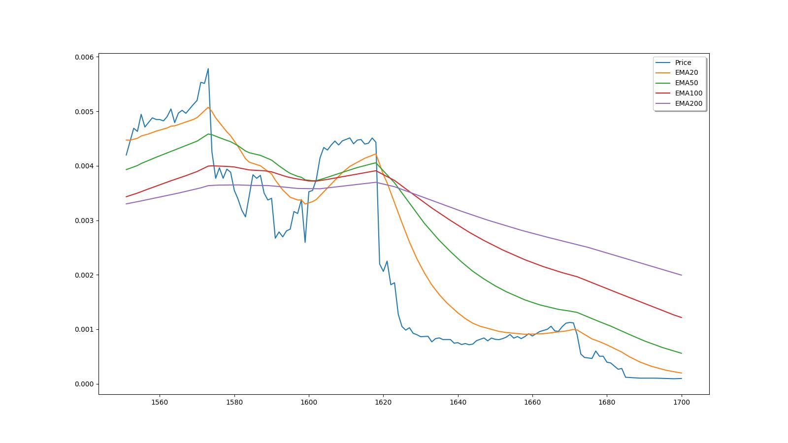 Playcent Exponential Moving Averages