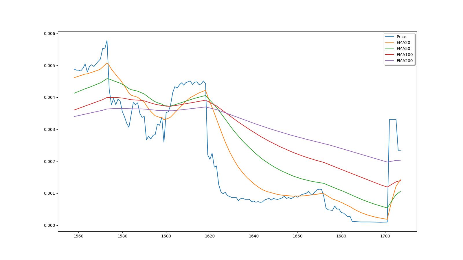 Playcent Exponential Moving Averages