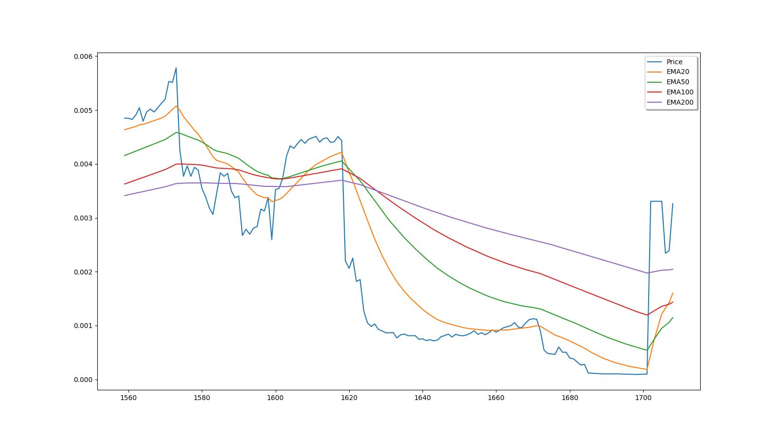 Playcent Exponential Moving Averages