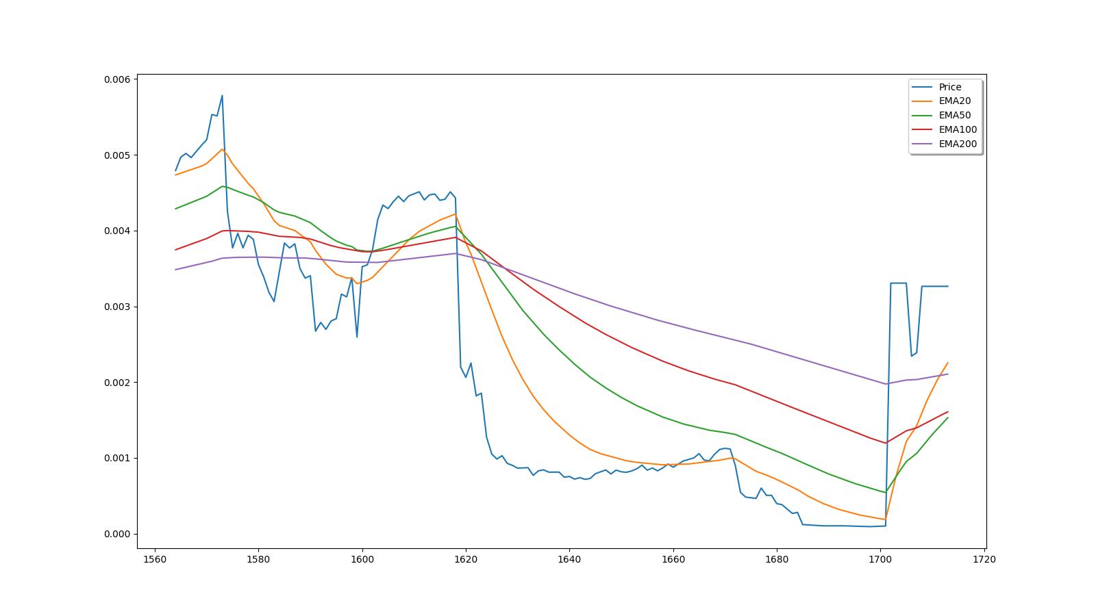 Playcent Exponential Moving Averages