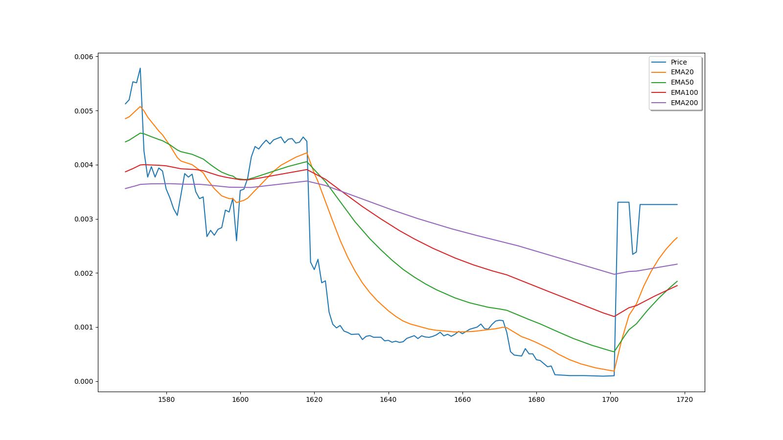 Playcent Exponential Moving Averages