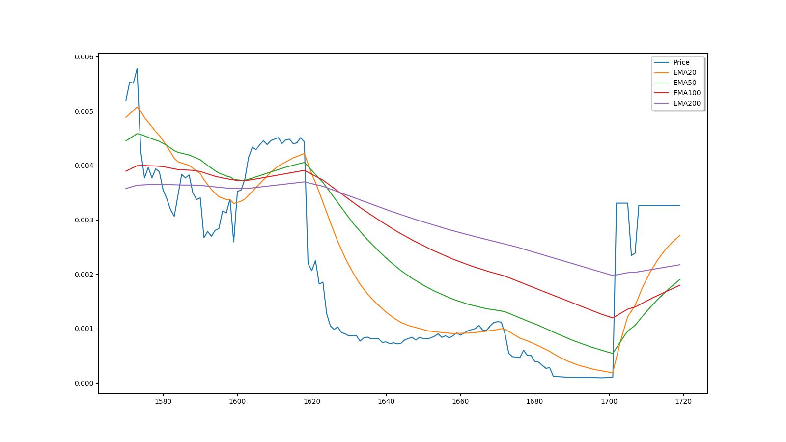 Playcent Exponential Moving Averages