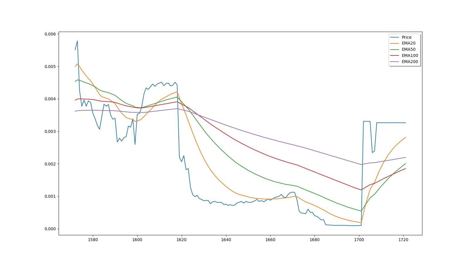Playcent Exponential Moving Averages