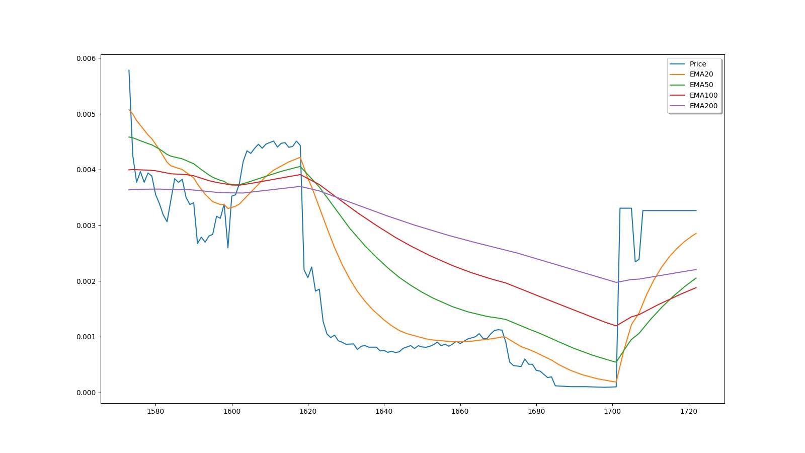 Playcent Exponential Moving Averages