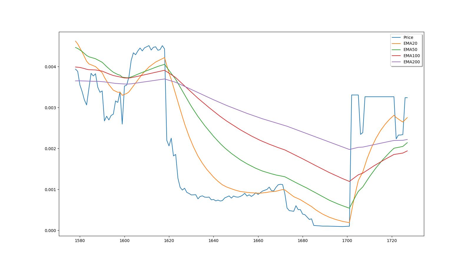 Playcent Exponential Moving Averages