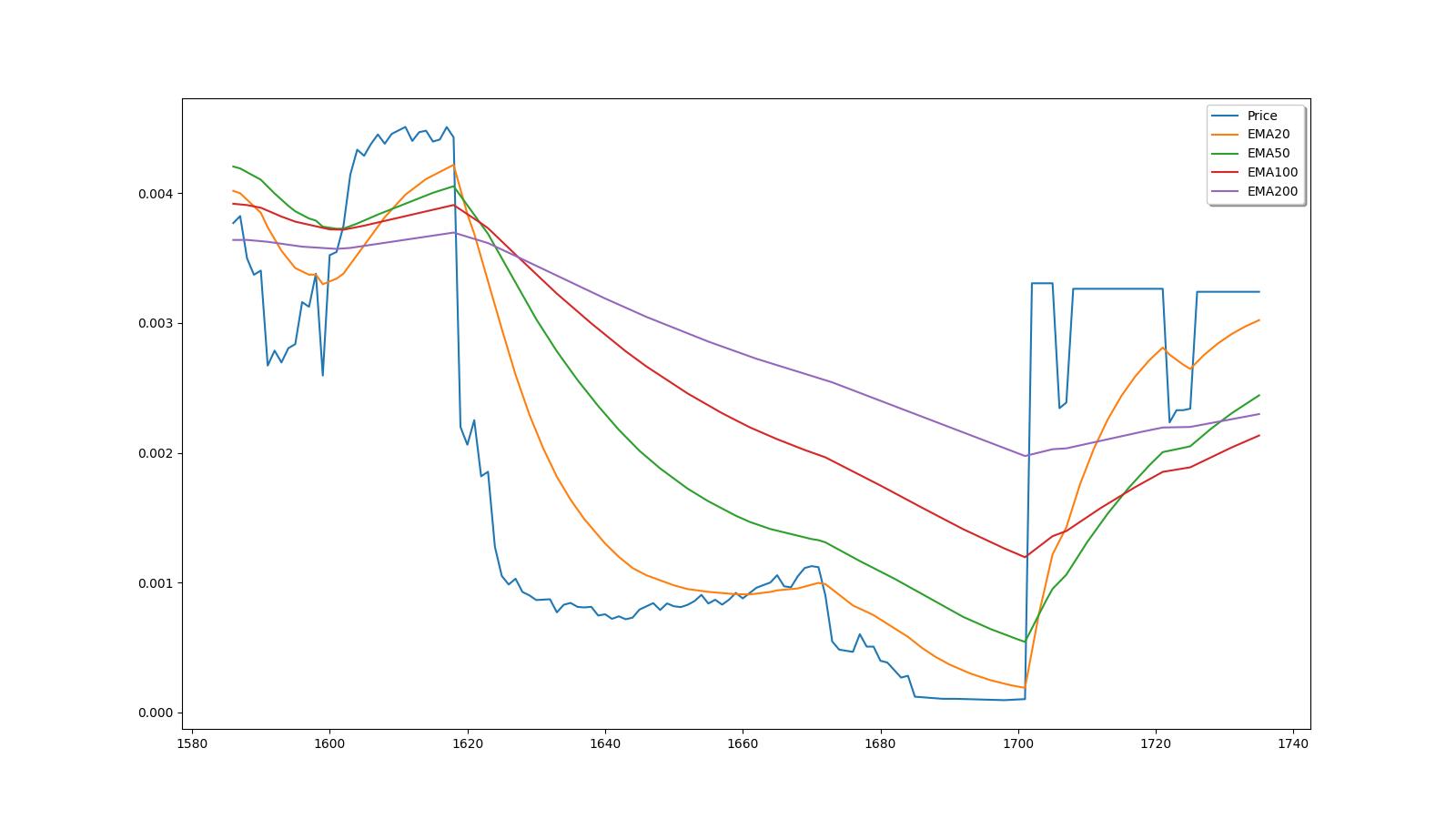 Playcent Exponential Moving Averages