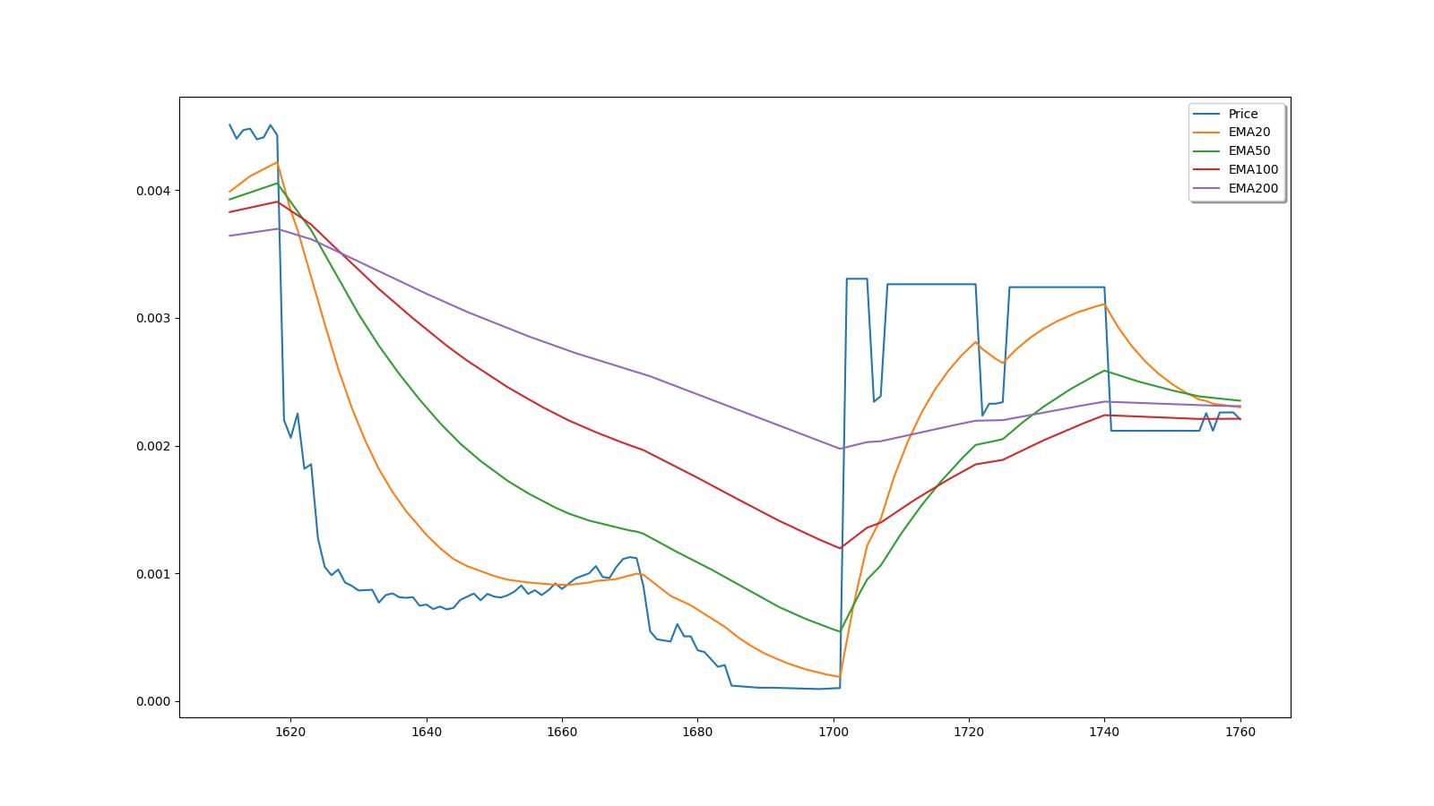 Playcent Exponential Moving Averages