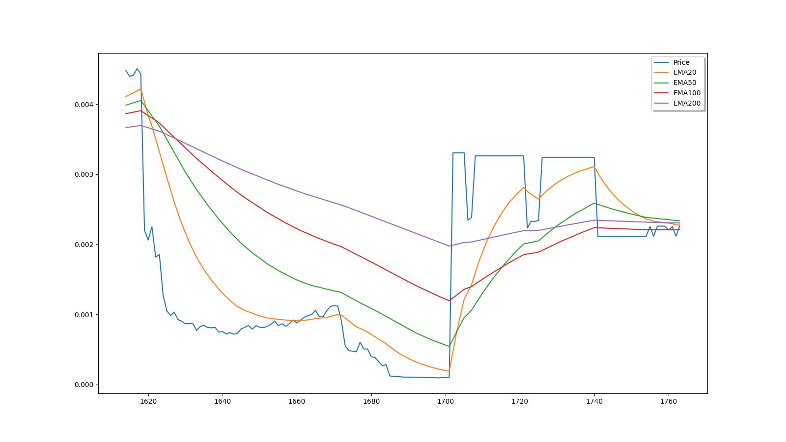 Playcent Exponential Moving Averages