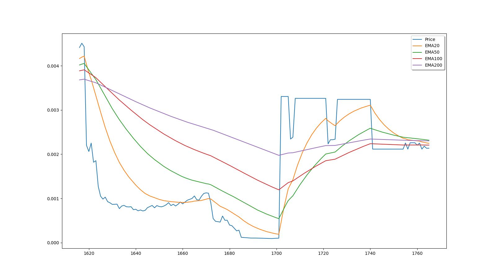 Playcent Exponential Moving Averages