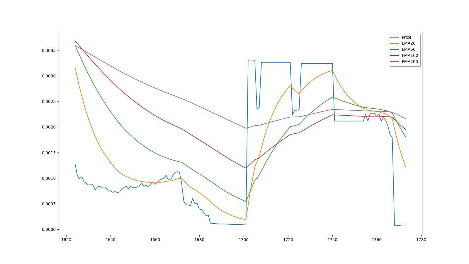 Playcent Exponential Moving Averages