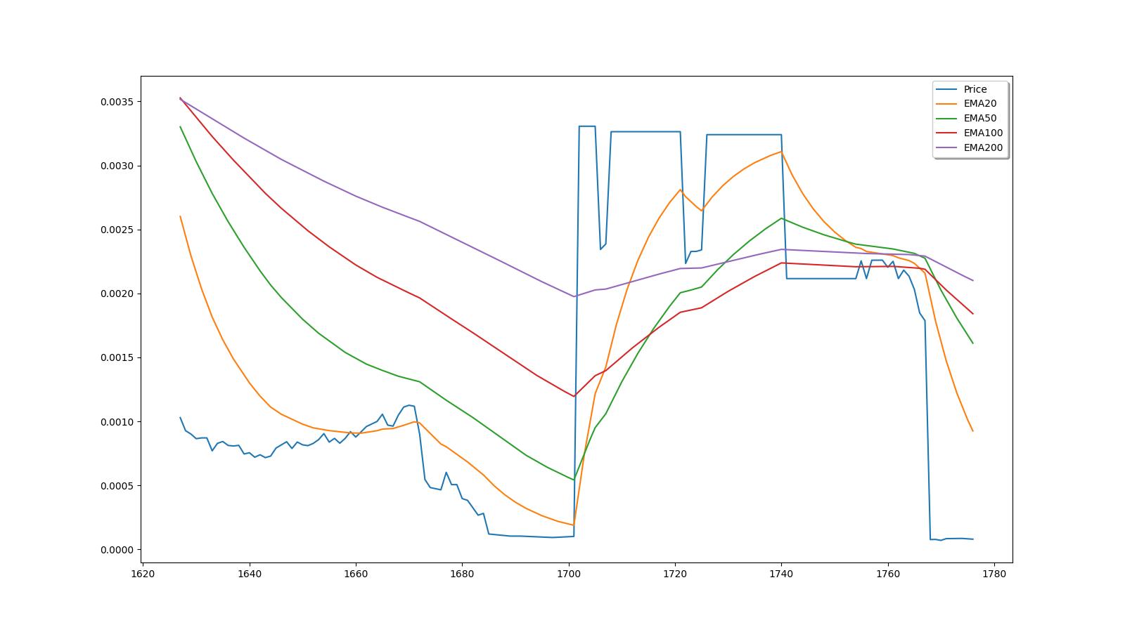 Playcent Exponential Moving Averages