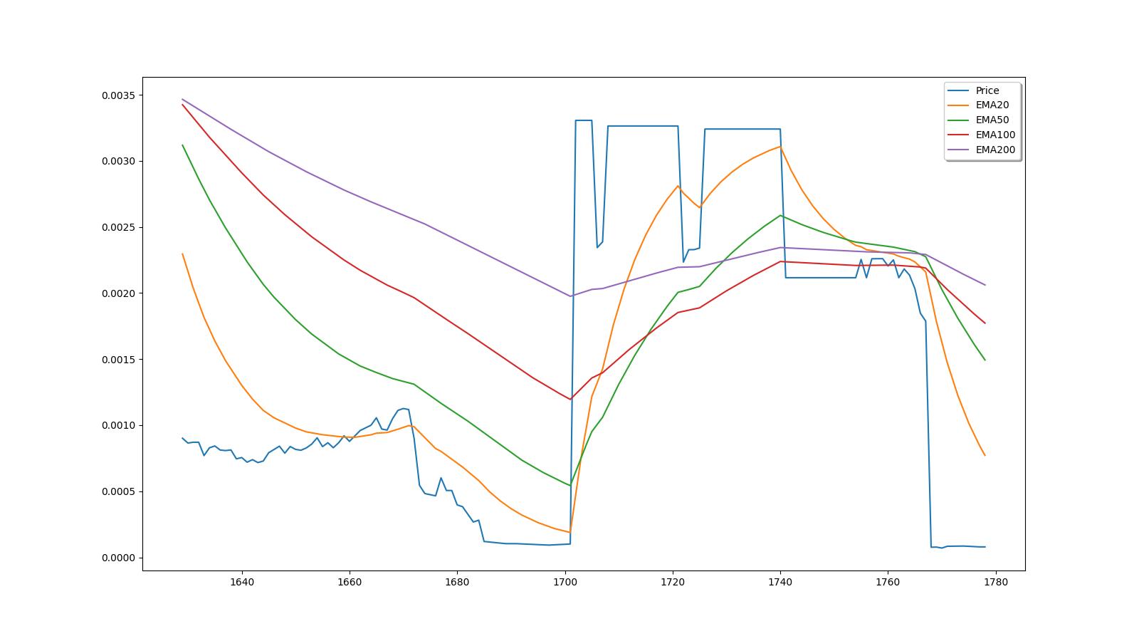 Playcent Exponential Moving Averages