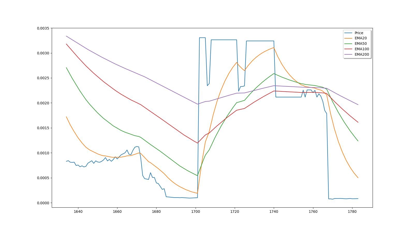 Playcent Exponential Moving Averages