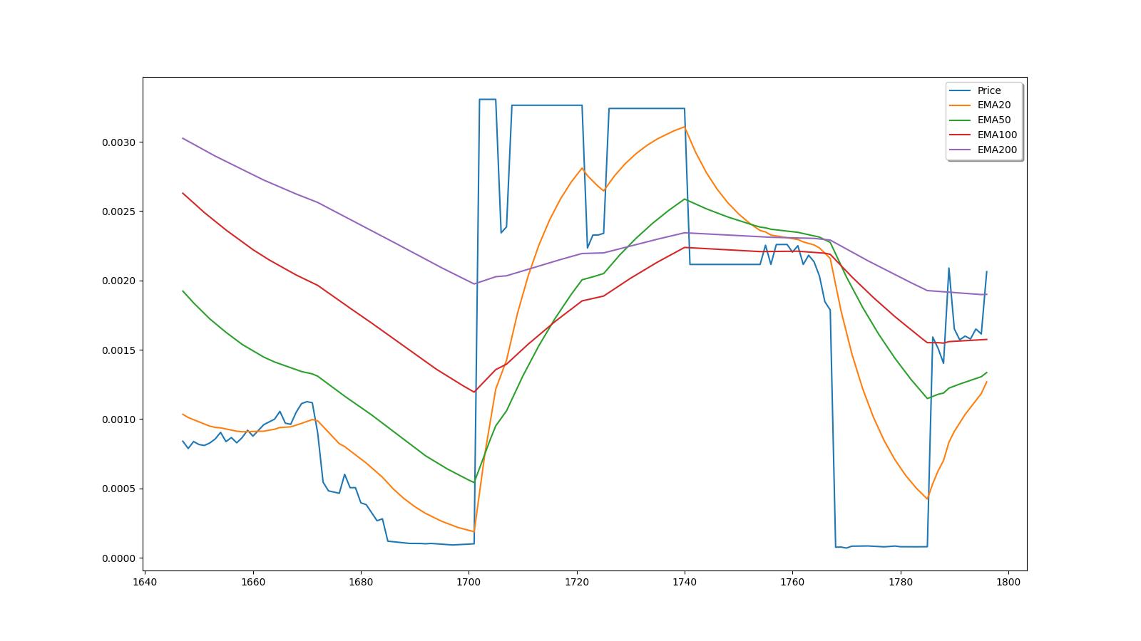 Playcent Exponential Moving Averages