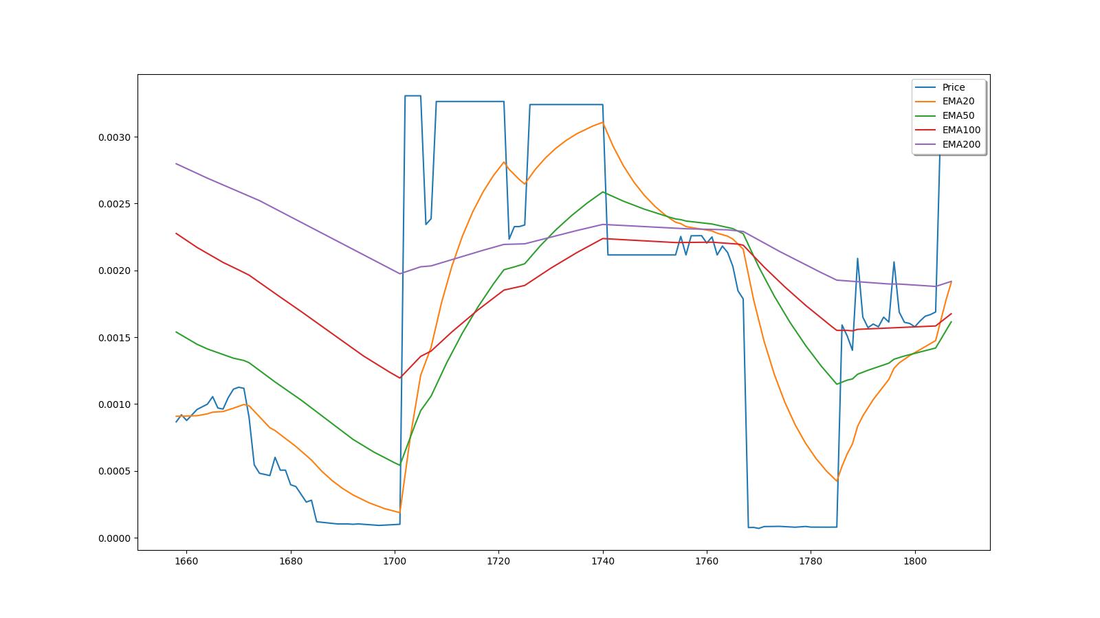 Playcent Exponential Moving Averages