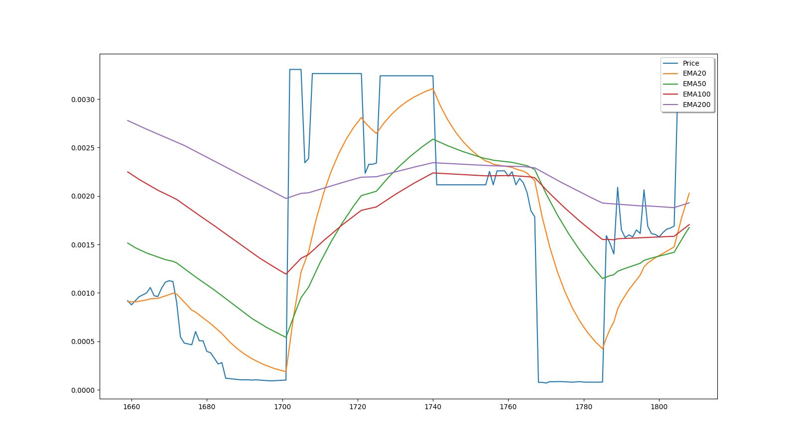 Playcent Exponential Moving Averages