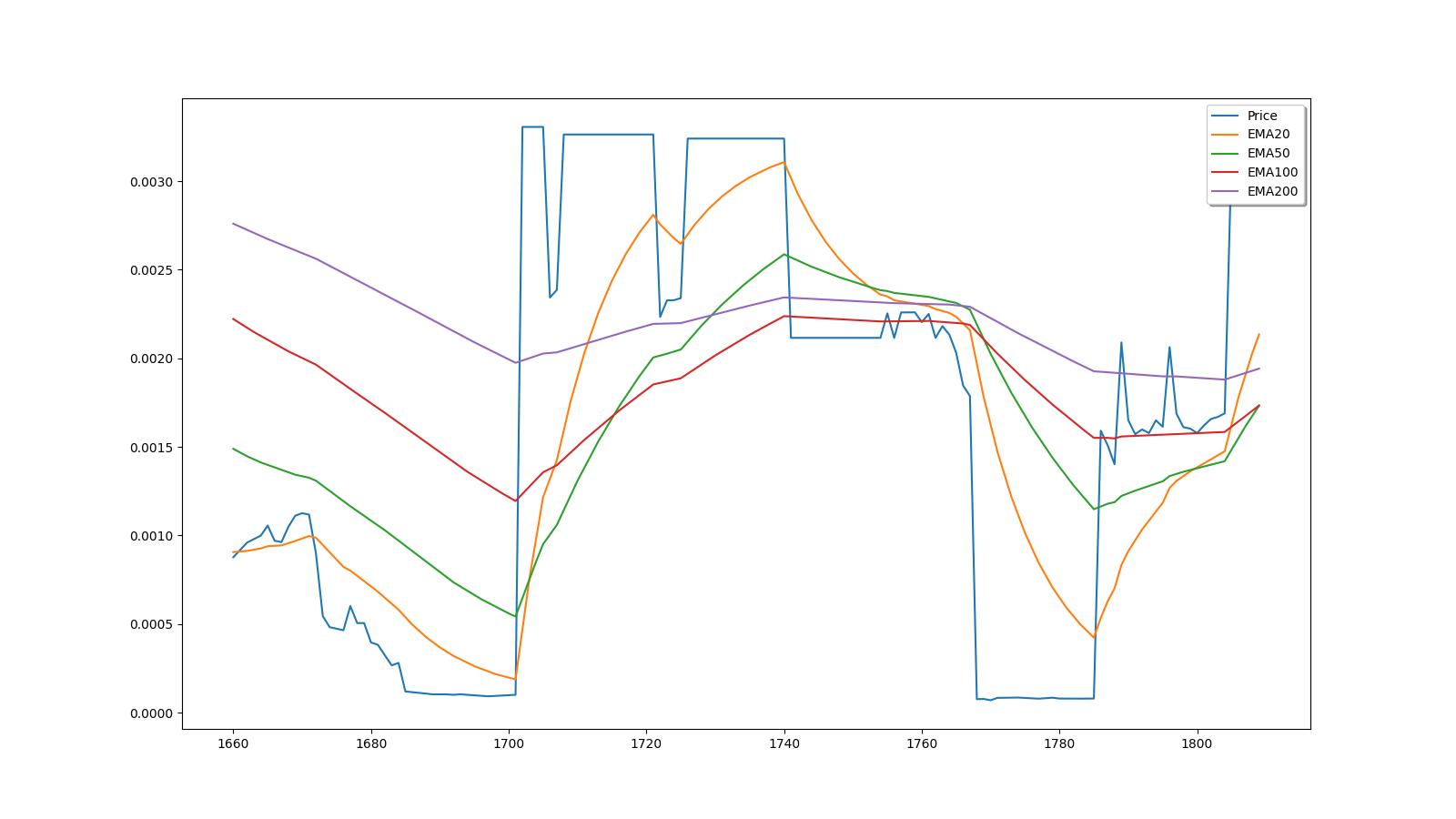 Playcent Exponential Moving Averages