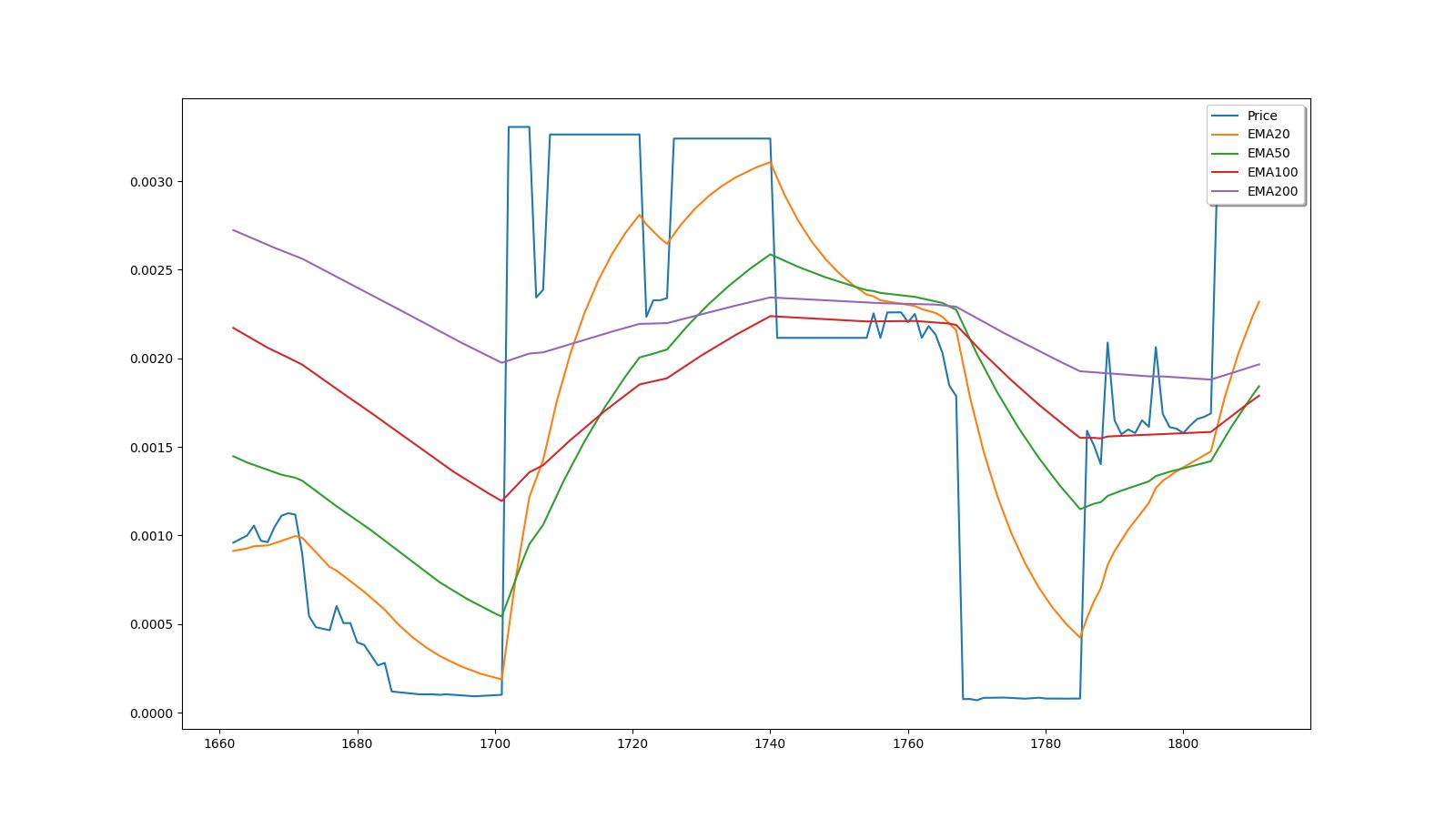 Playcent Exponential Moving Averages