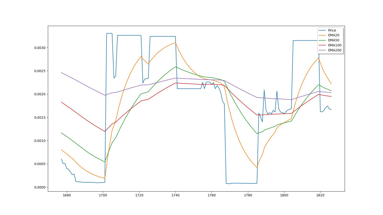 Playcent Exponential Moving Averages