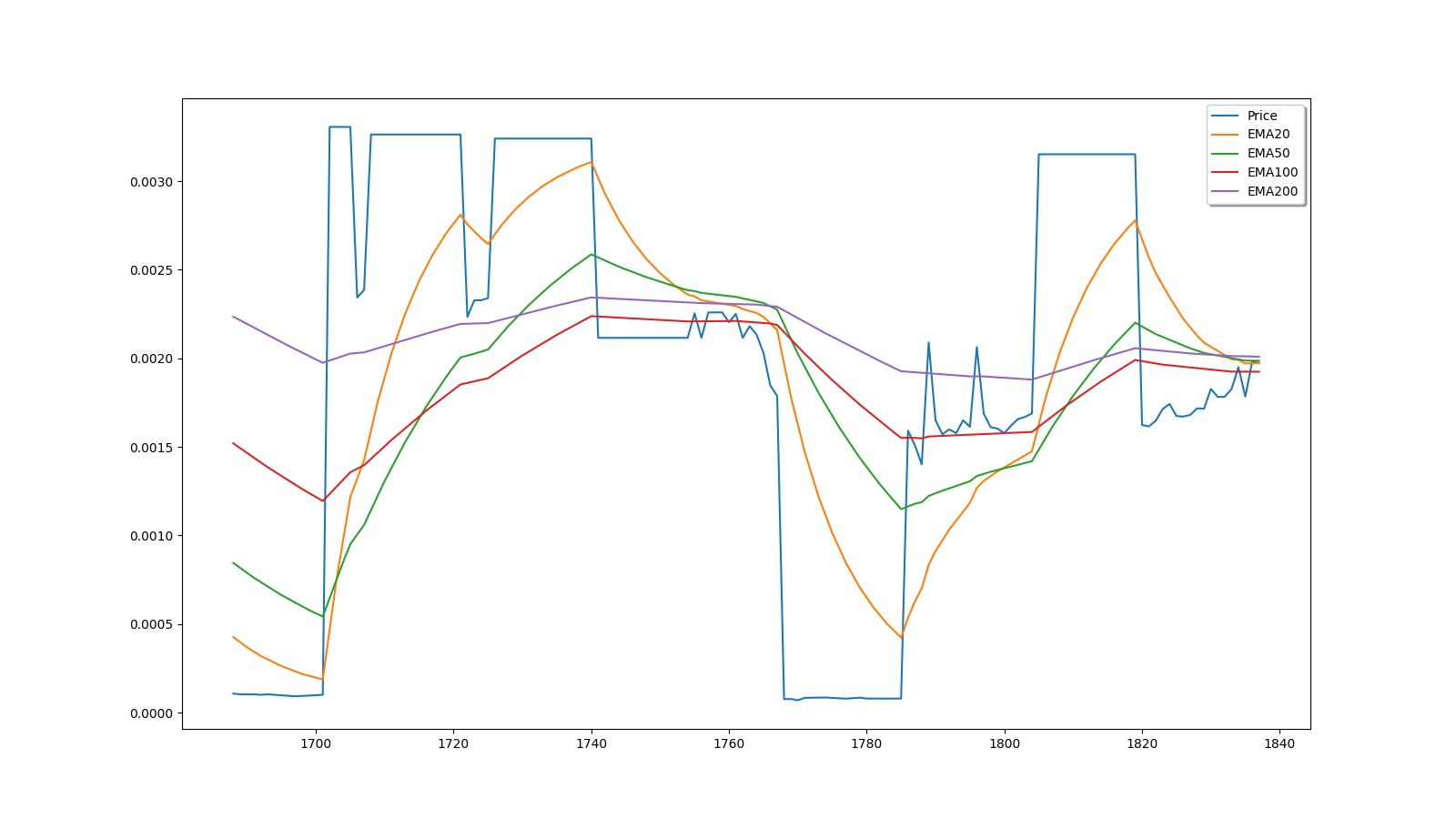 Playcent Exponential Moving Averages