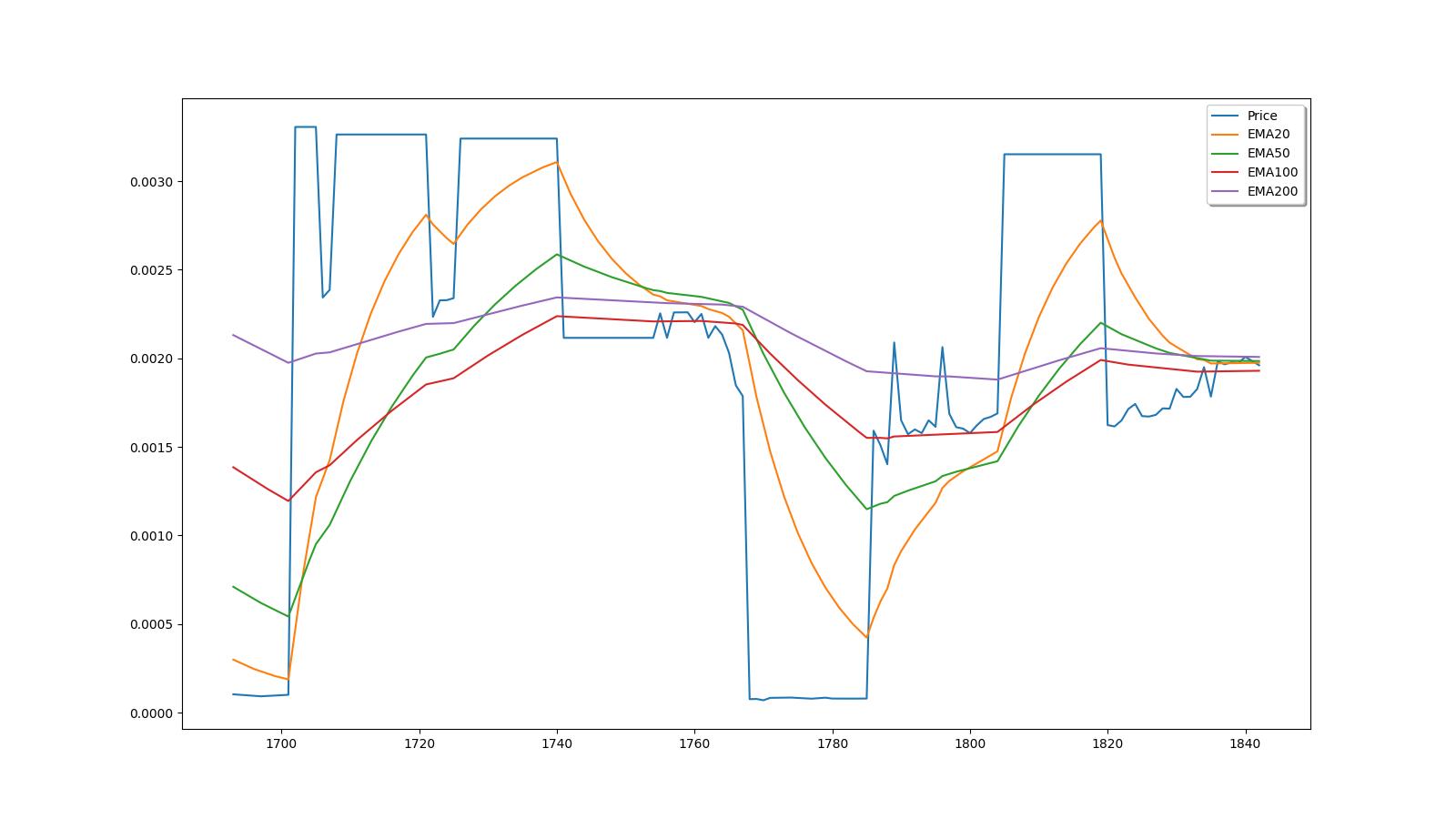 Playcent Exponential Moving Averages