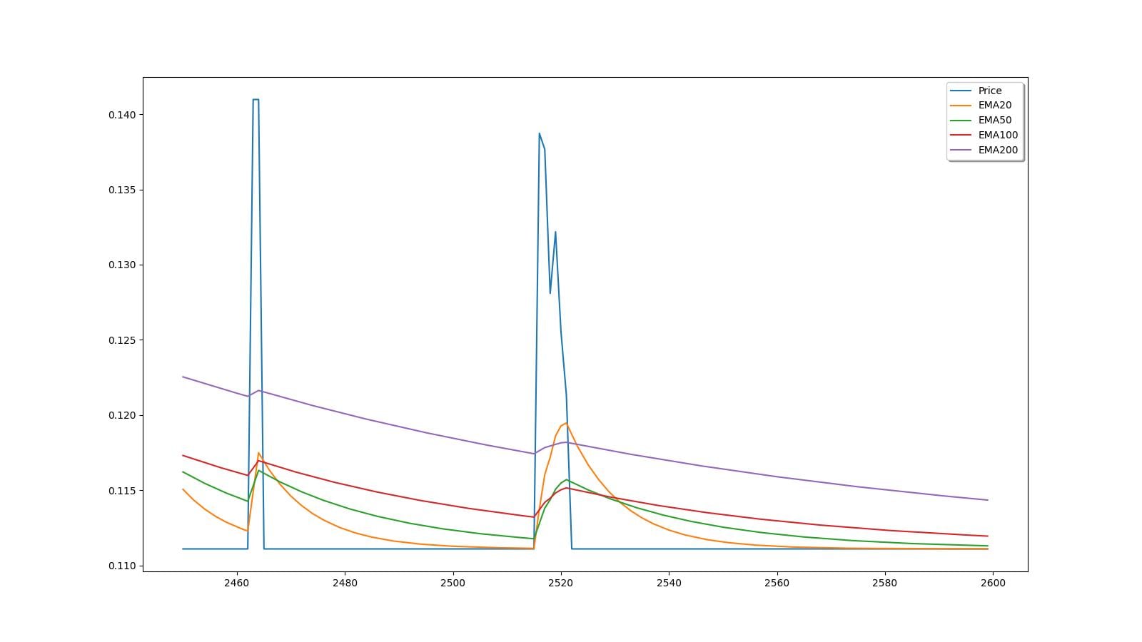 PlayChip Exponential Moving Averages