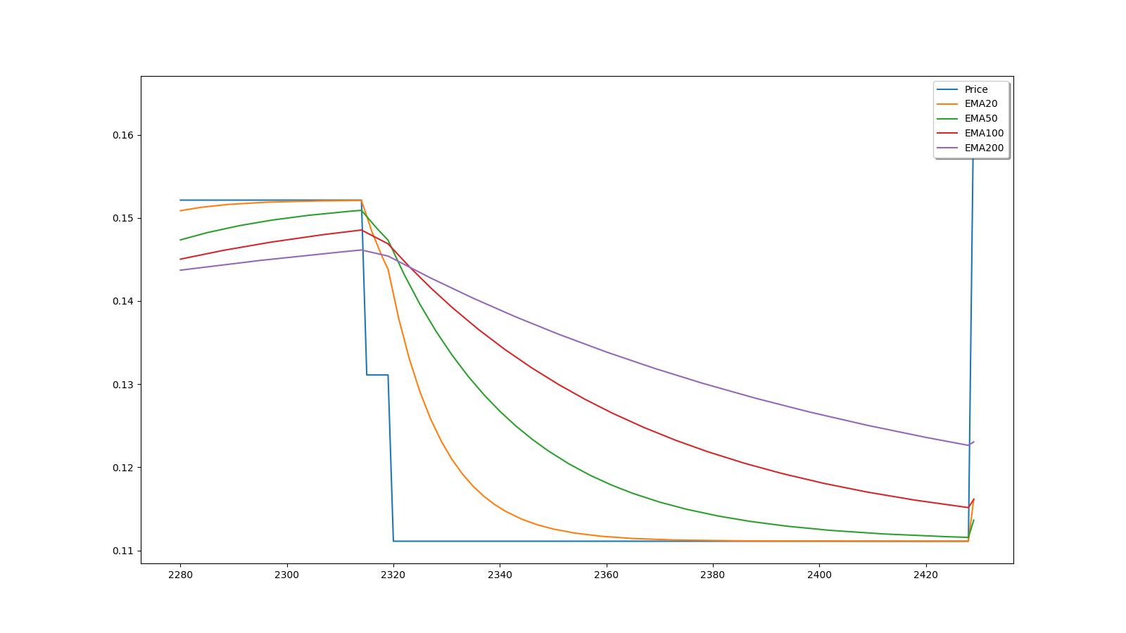 PlayChip Exponential Moving Averages
