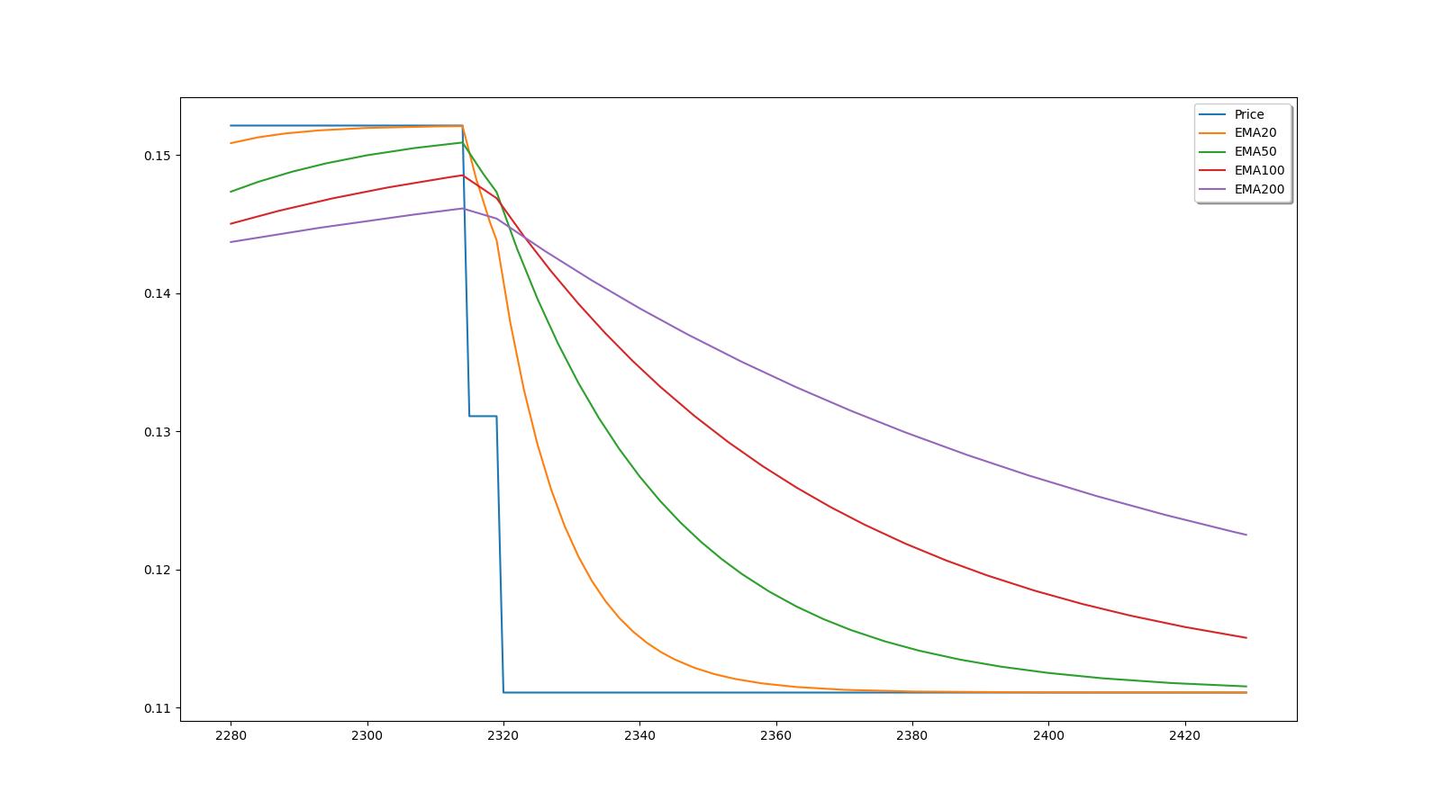 PlayChip Exponential Moving Averages