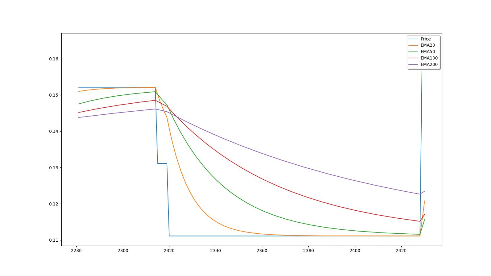 PlayChip Exponential Moving Averages