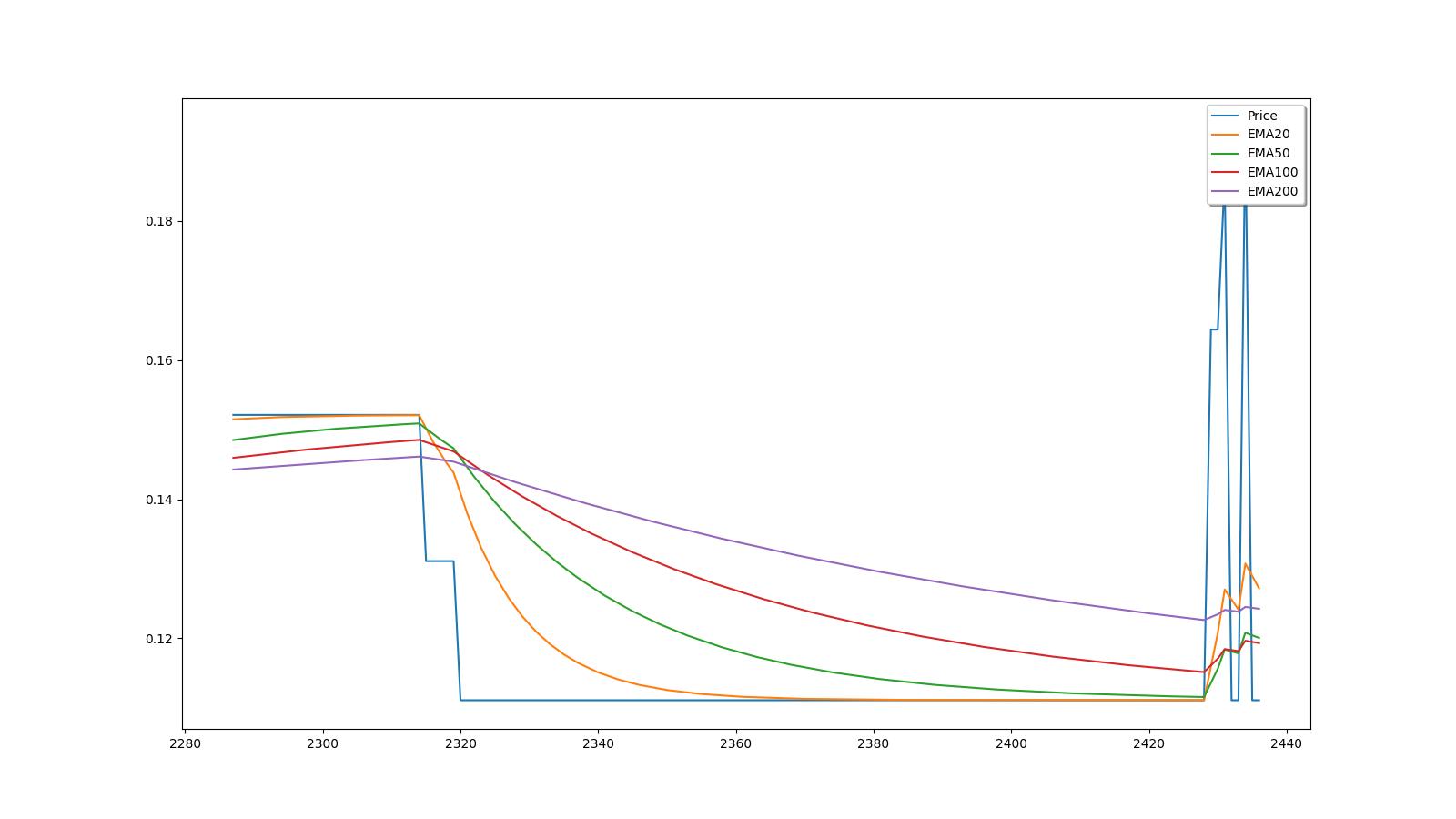 PlayChip Exponential Moving Averages