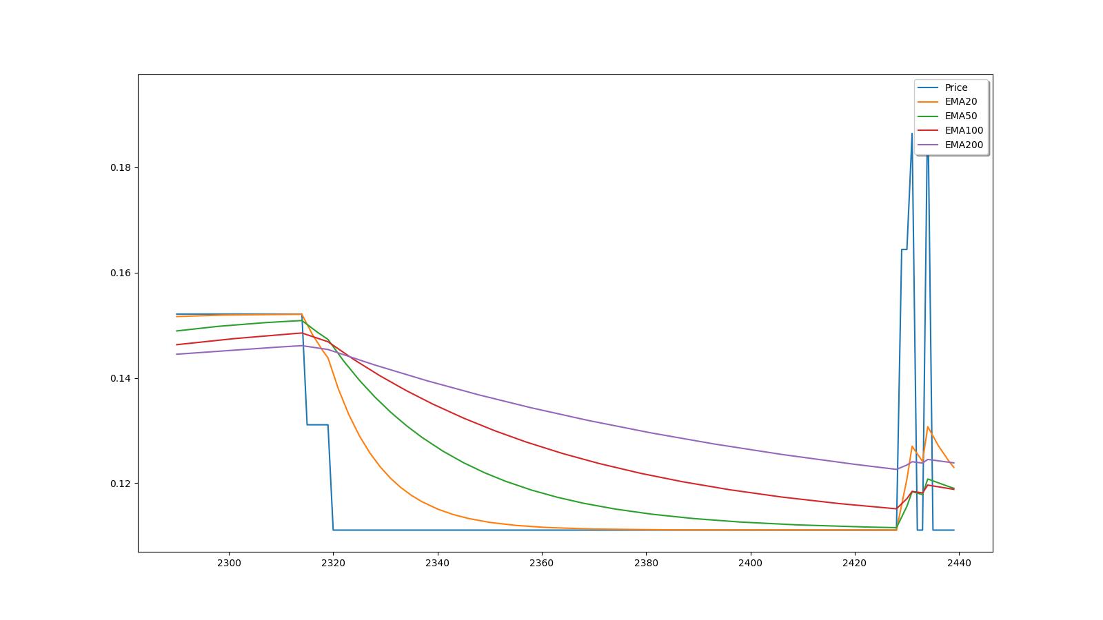 PlayChip Exponential Moving Averages