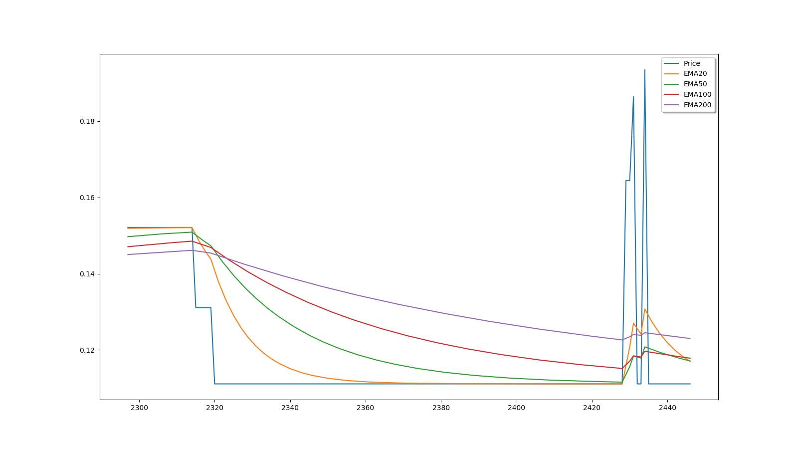 PlayChip Exponential Moving Averages