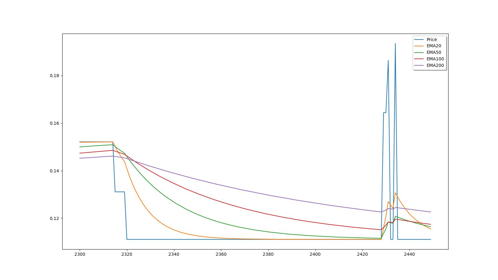 PlayChip Exponential Moving Averages