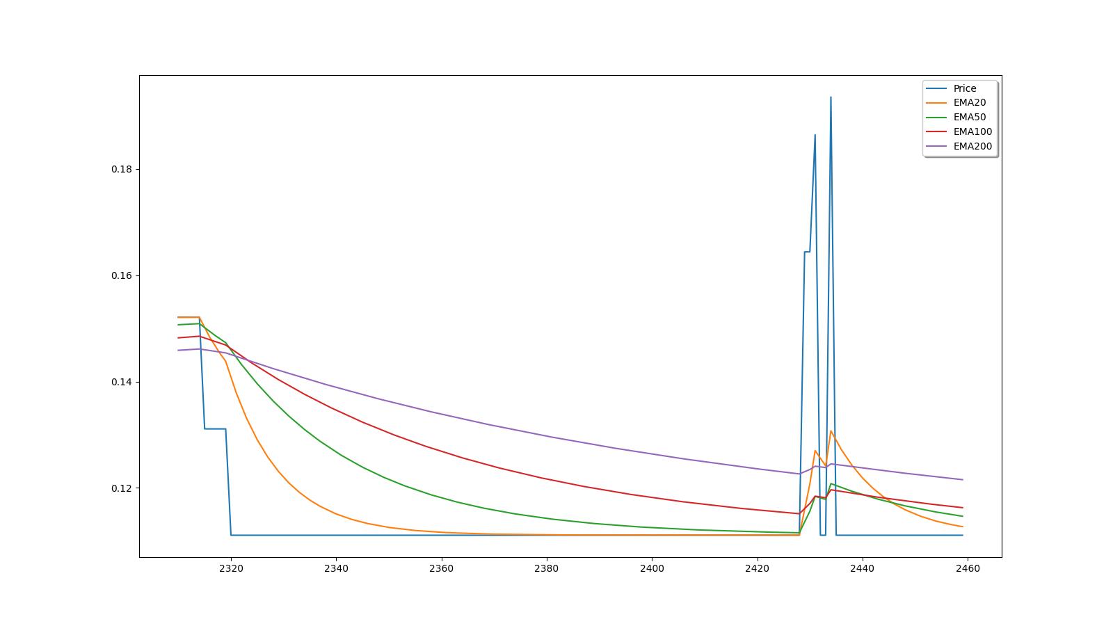 PlayChip Exponential Moving Averages