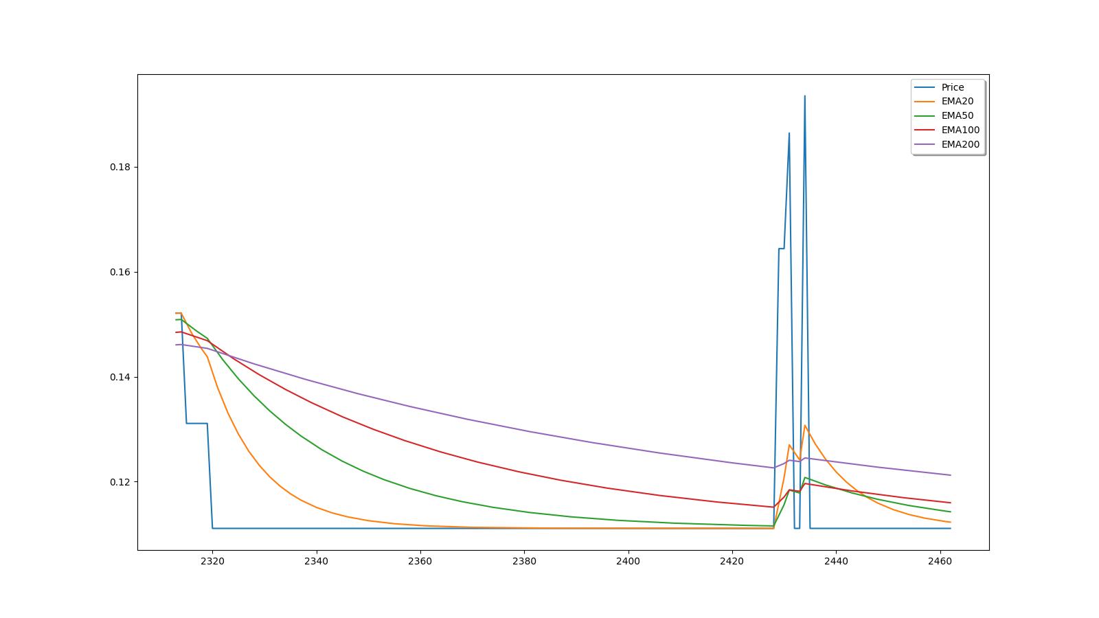 PlayChip Exponential Moving Averages